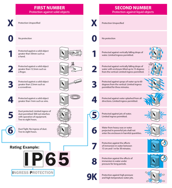 The Best Guide to IP Ratings 2024